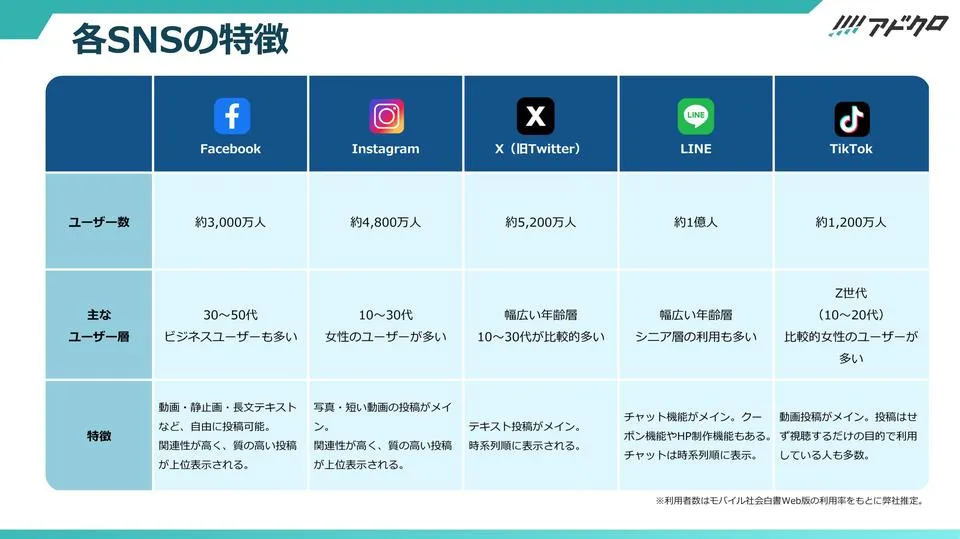 5大SNS比較とユーザーの特徴 | お役立ち資料 | 広告・マーケティング情報ならアドクロ