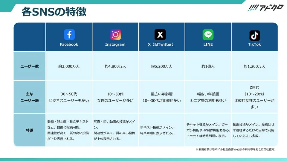 5大SNS比較とユーザーの特徴 | お役立ち資料 | 広告・マーケティング情報ならアドクロ